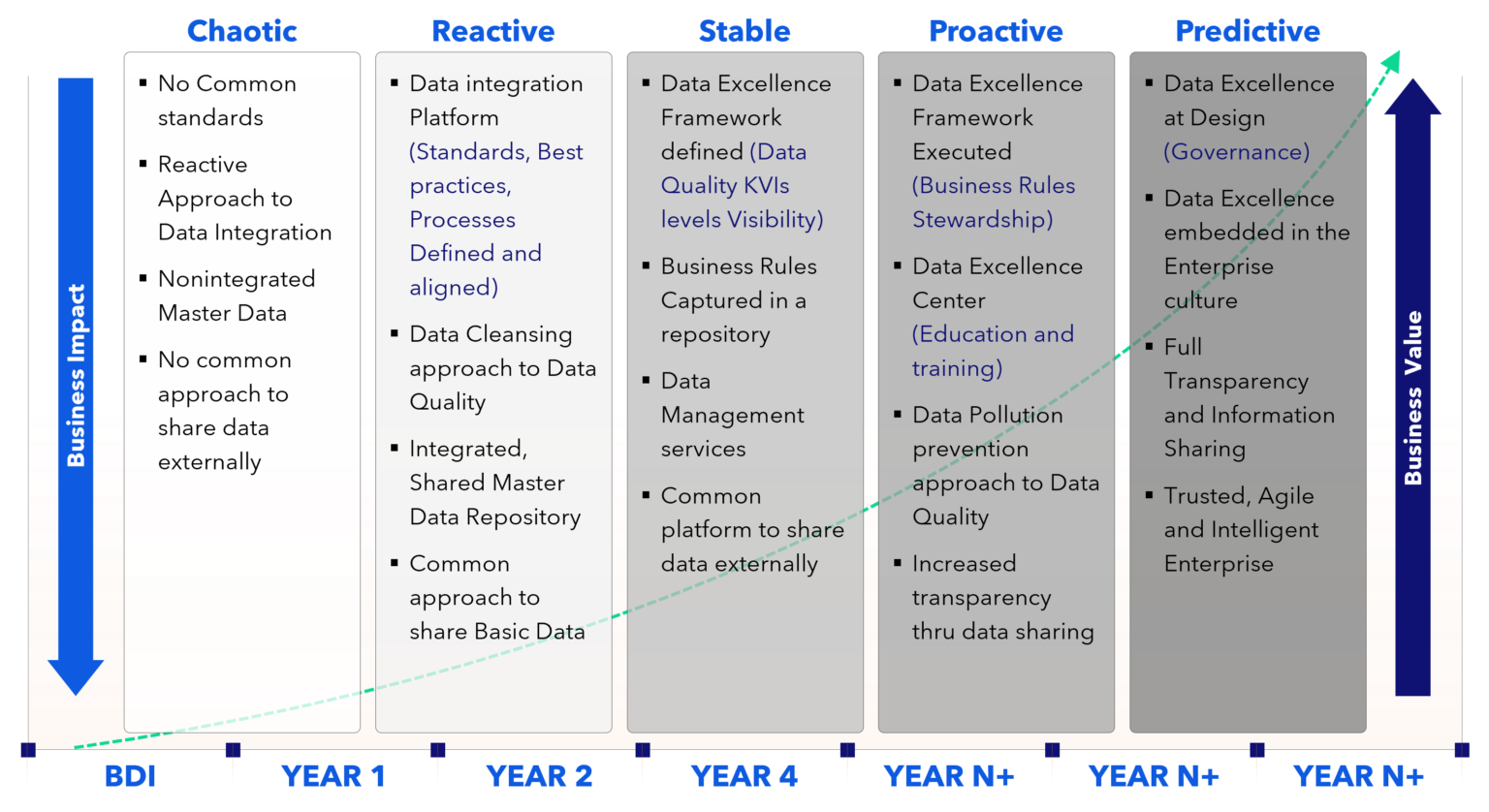 GDE’s Data Excellence Maturity Model - Global Data Excellence